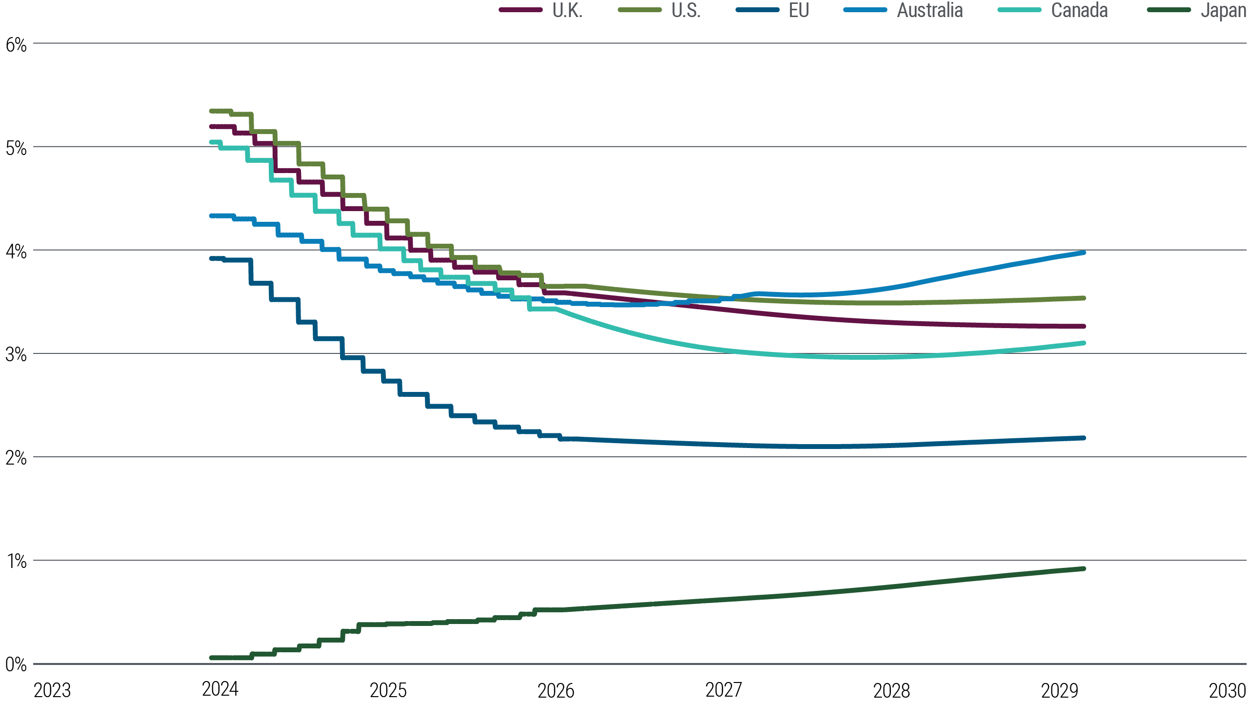 Cyclical Outlook: Diverging Markets, Diversified Portfolios | PIMCO