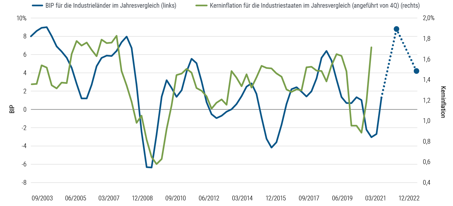Konjunkturausblick: Inflation am Wendepunkt | PIMCO