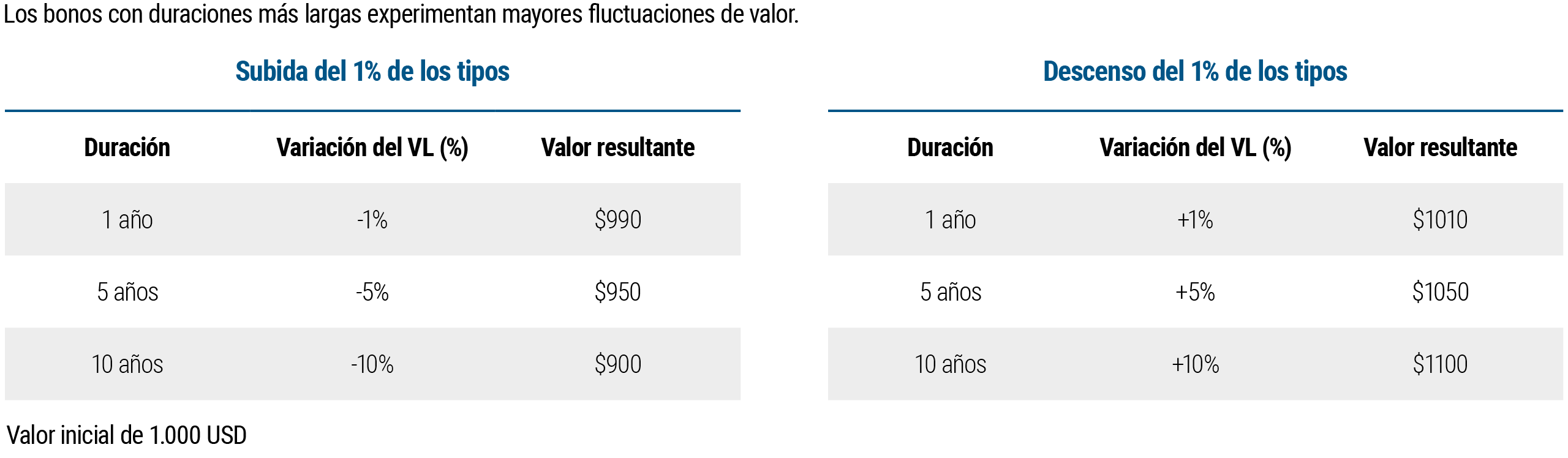 Entender la duración | PIMCO