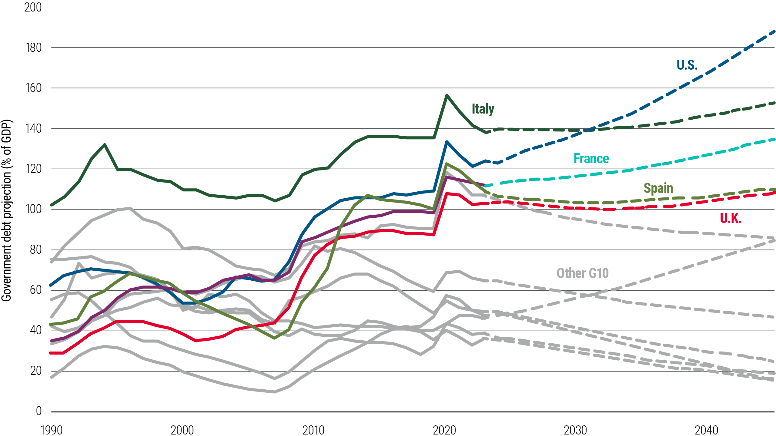 Developed Market Public Debt: Risks and Realities | PIMCO