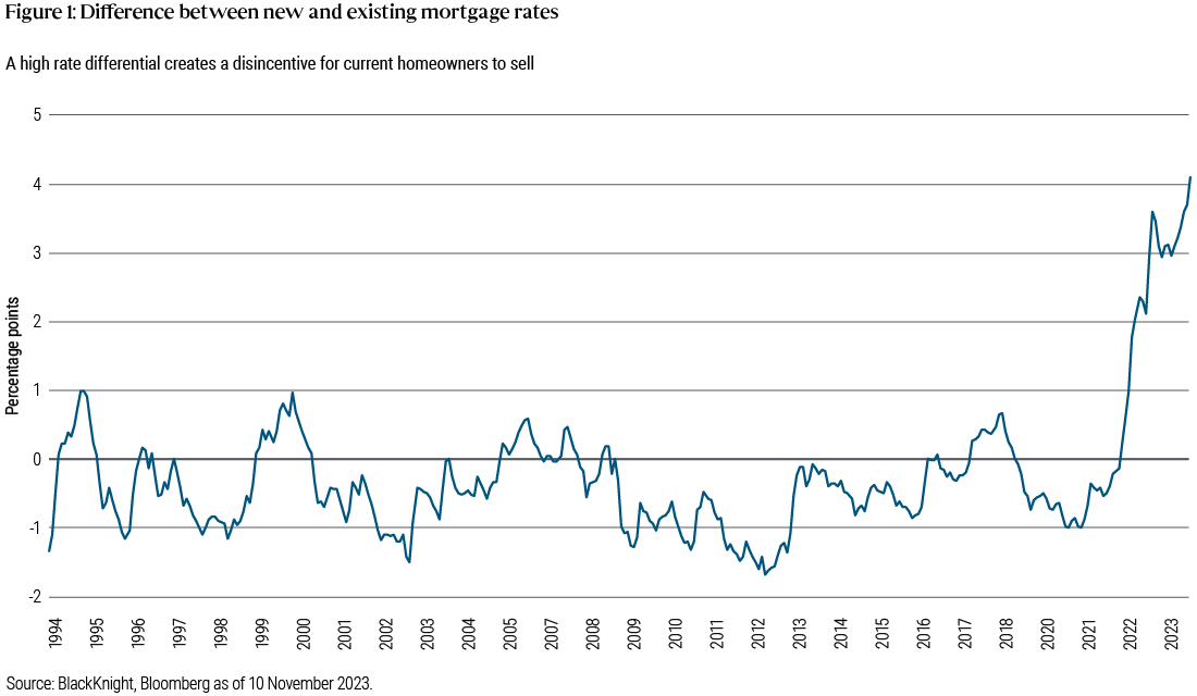 Mind the Supply: The Counterintuitive Impact of Higher Rates on U.S ...