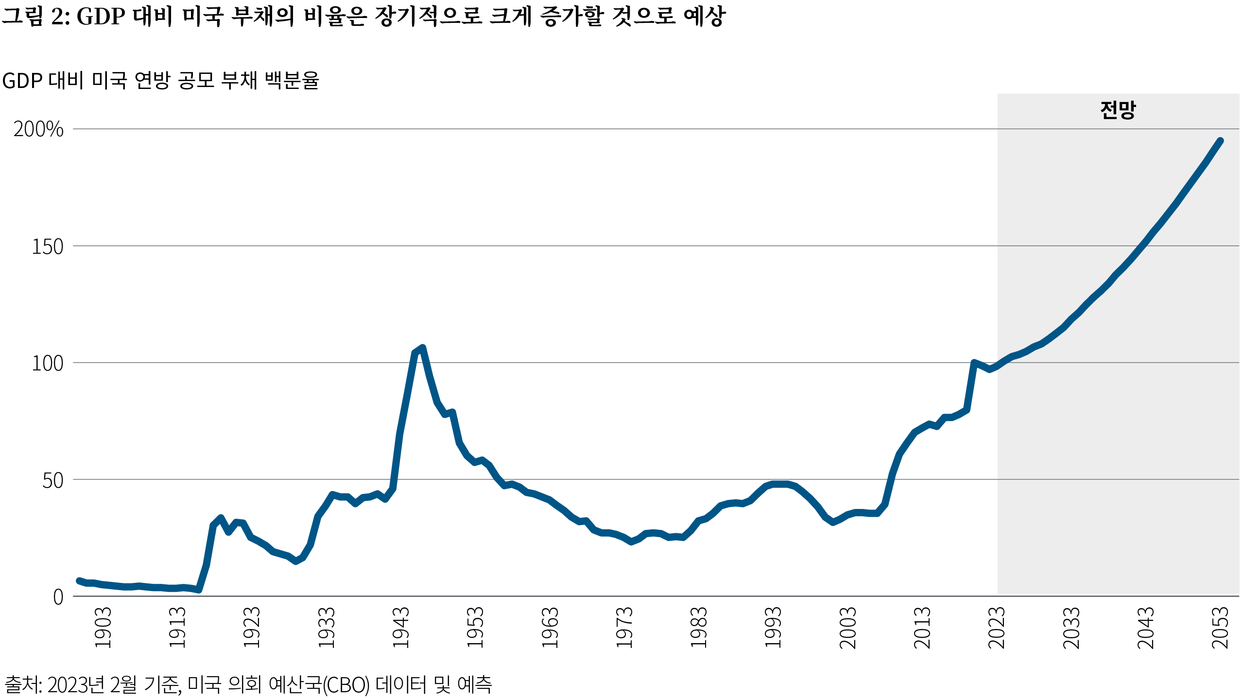 여진 경제 | PIMCO